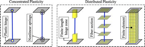 Schematic Of Nonlinear Beam Column Elements Deierlein Et Al 2010 Download Scientific Diagram