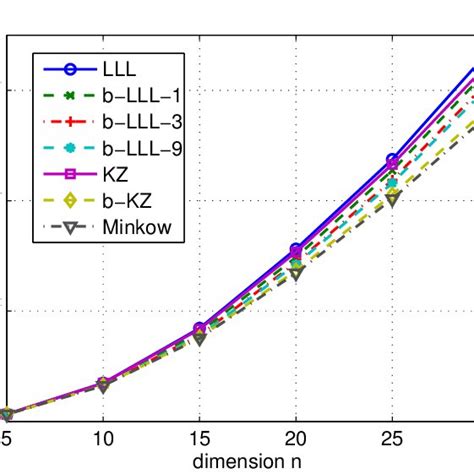 Dimension Versus Complexity For Different LR Algorithms Download Scientific Diagram