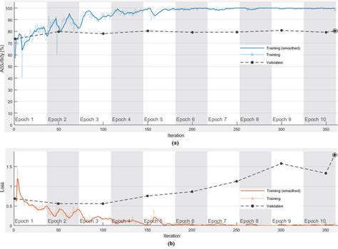 Training Progress A Accuracy Vs Iteration B Loss Vs Iteration