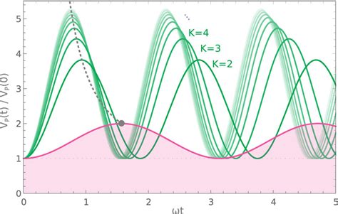 Comparison Of K Separable Evolutions Increasingly Lighter Green Download Scientific Diagram