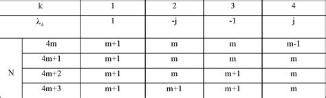 Table 1 From Hermite Gaussian Like Eigenvectors Of The Discrete Fourier Transform Matrix Based