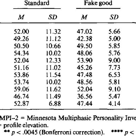 Mean Scores Standard Deviations And Univariate F Ratios For