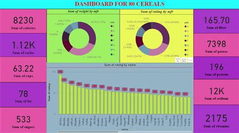 Swetha K On Linkedin Cognoriseinfotech Powerbi Dataanalysis Datavisualization Internship…