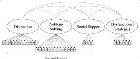 Final Four Factor Structure Of The Frust Correlated Factors Model With Download Scientific