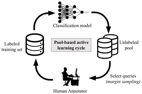 Active Learning Framework To Improve Classification Accuracy