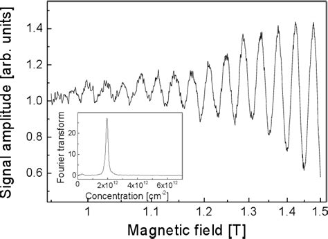 Figure 1 From Properties Of The Two‐dimensional Electron Gas Confined In Ganalgan Interface