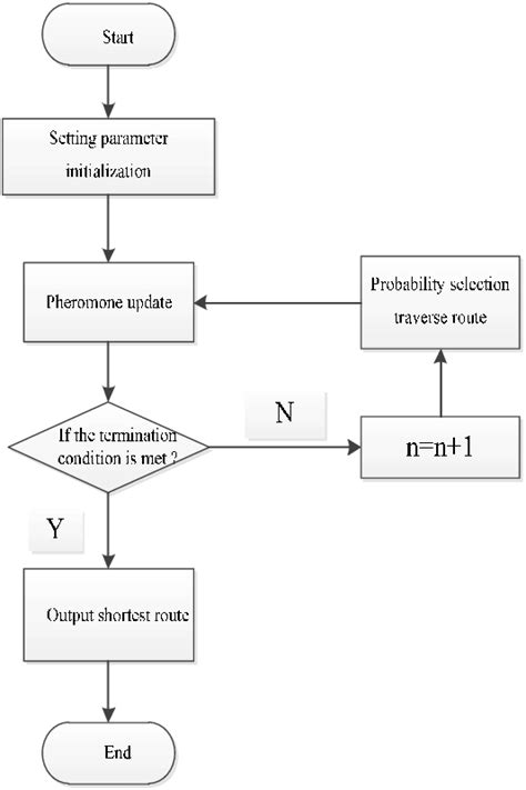 Ant Colony Algorithm Flow Chart In This Algorithm The Genetic