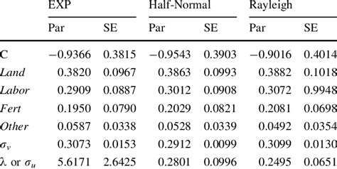 Ml Estimates For Parameters Of Various Models—rice Data Download Table