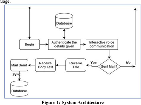 Figure 1 From Intelligent Voice Mail System Semantic Scholar