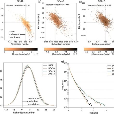 Links Between Aerosols Turbulence And Planetary Boundary Layer Pbl