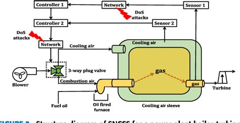 Figure 1 From Resilient Adaptive Event Triggered Control For Singular