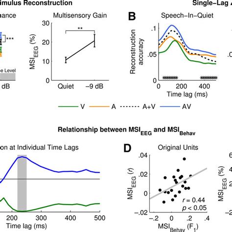 Stimulus Reconstruction And Relationship With Behavior A Download Scientific Diagram