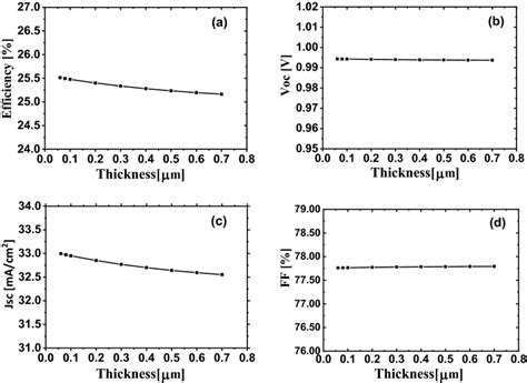 Effect Of Etl Thickness Variation On The Solar Cell Performances A