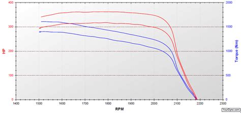 Tractor Dyno Questions Answers And Shared Experiences Forum