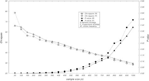 Observed Upper 005 Quantile χ 2 And P Values For Allele Frequency