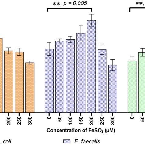 Extracellular Fe²⁺ Increases The Colonies Of E Coli E Faecalis And