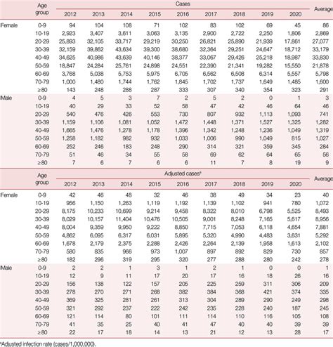 Trichomoniasis And Adjusted Infection Rate For 2012 2020 According To Download Scientific