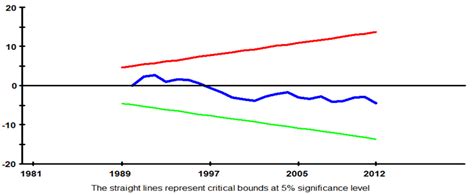 Plot Of Cumulative Sum Of Recursive Residuals Of Other Model Source