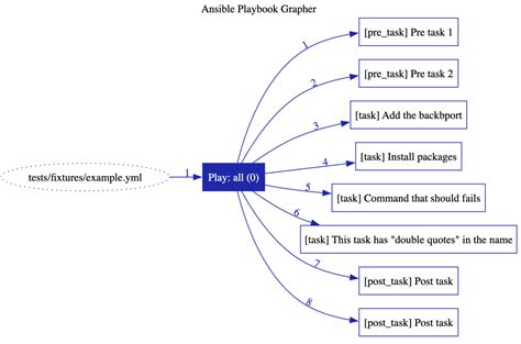 Github Haidaramansible Playbook Grapher A Command Line Tool To Create A Graph Representing