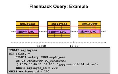 flashback query as of timestamp in oracle database it tutorial