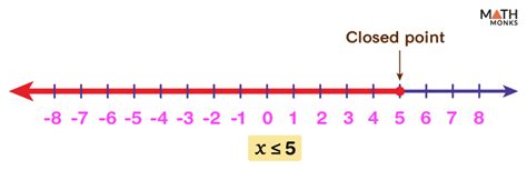 Graphing Inequalities On A Number Line Examples And Diagrams