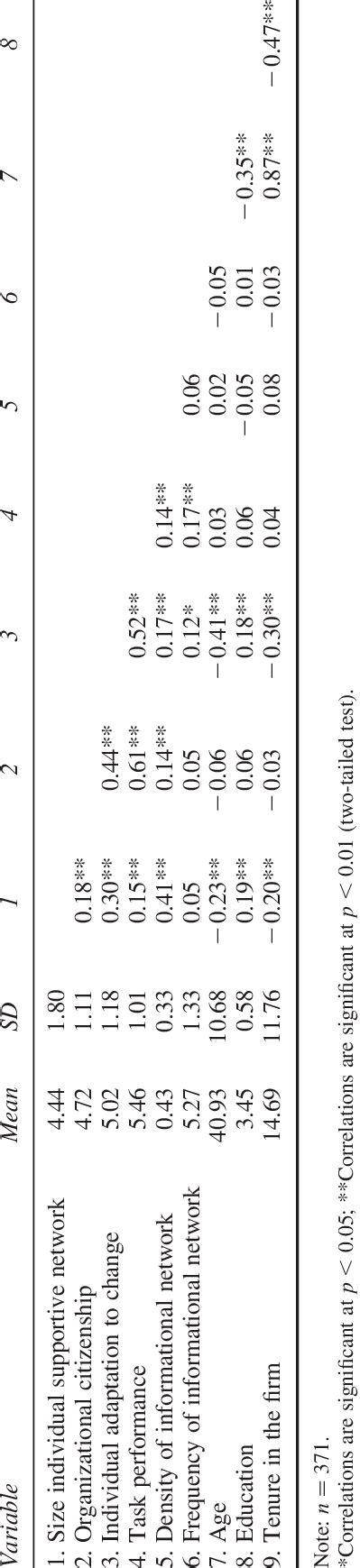 Descriptive Statistics And Pearson Correlation Coefficients Download