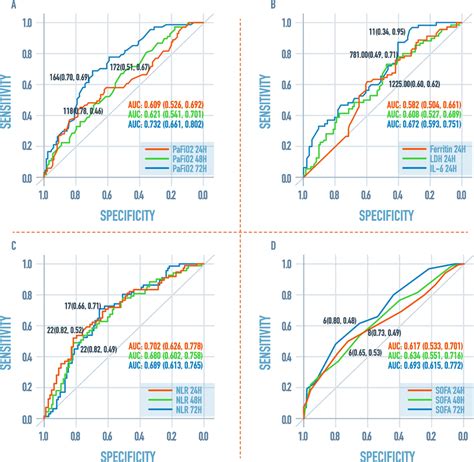 Roc Curves Showing The Area Under The Curve Auc And Cut Off Points Download Scientific