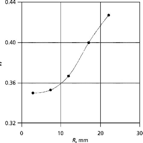 3d Model Of Double Suction Impeller Download Scientific Diagram