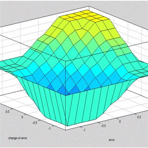 a rules view of fuzzy controller output {rule viewer for input
