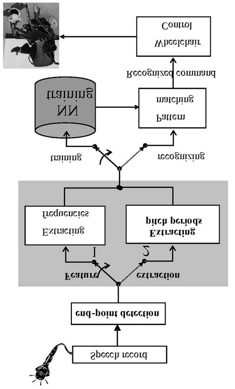 Wheelchair Wavelet Based Pitch Detection Speech Recognition System Download Scientific Diagram