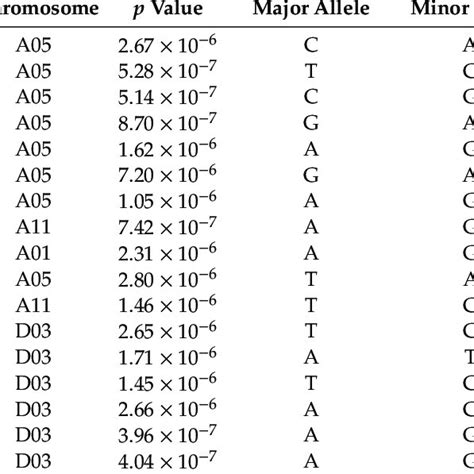 Summary Of Loci Associated With Drought Tolerance Traits Identified By