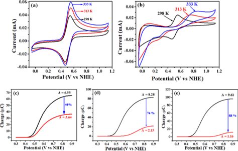 cyclic voltammograms for ferrocene in pc at three different