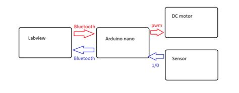 Solved Labviewarduino Bluetooth Connection Page 2 Ni Community