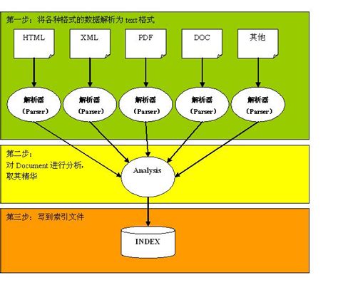搜索的前提:建立索引 Java开源与搜索技术 Blogjava 搜索的前提:建立索引 Java开源与搜索技术 Blogjava
