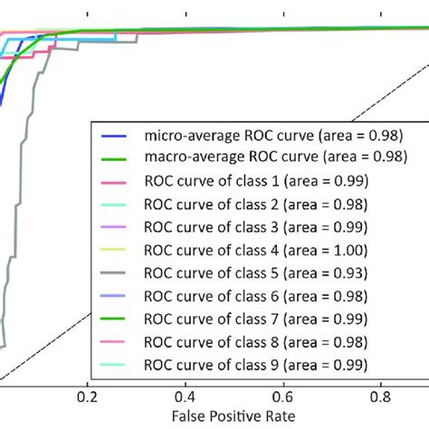 Roc Plot For Svm Classifier Micro Averaged 99 Roc Plot For Svm