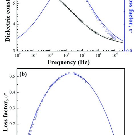 Dielectric Properties A Dielectric Constant Square And Loss Factor
