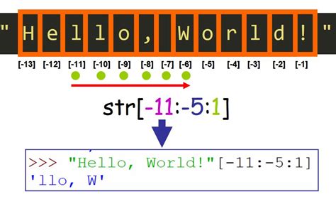 string slicing using negative indices behind the scenes