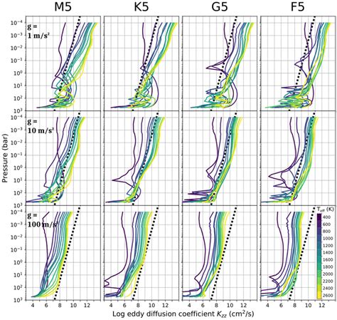 The Eddy Diffusion Coefficient Profiles Corresponding To All Planetary