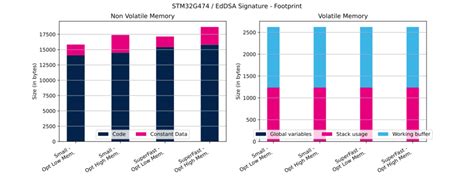 Cryptographic Performance On Stm G Series Stm Mcu