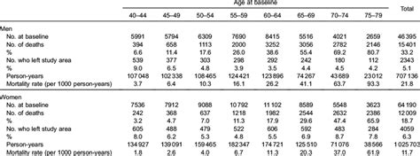 Follow Up Status Until 2009 By Sex And Age Download Table