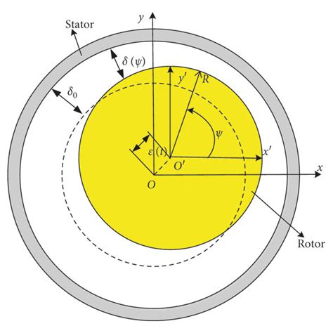 The Schematic Diagram Of Rotor Eccentricity Under Demagnetization