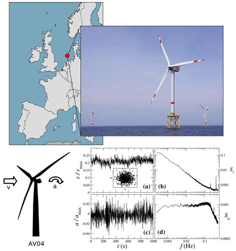 Energies Free Full Text Normal Behaviour Models For Wind Turbine Vibrations Comparison Of