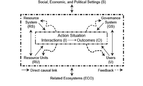 The First Tier Of A Framework For Analyzing An Ses Source Adapted