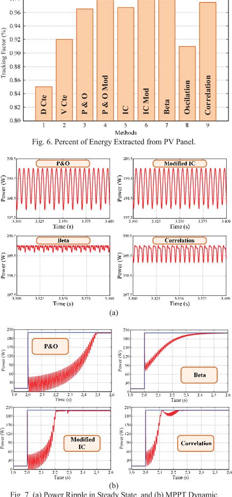 Figure 1 From Comparative Analysis Of Mppt Techniques For Pv Applications Semantic Scholar
