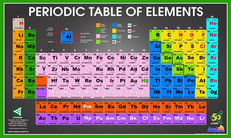 Periodic Table Of Elements Conversion Calculator