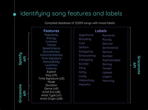 Audio Music Mood Classification Tinkering With Data