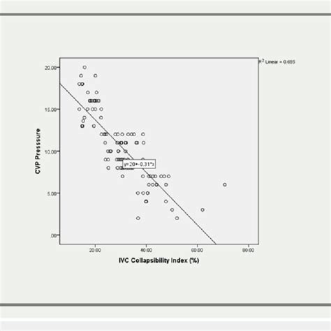 Pdf Correlation Of Ivc Diameter And Collapsibility Index With Central Venous Pressure In The