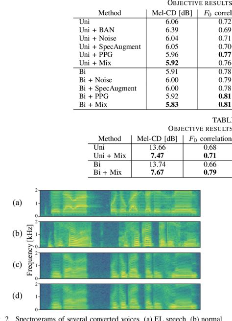 Table Ii From Implementation Of Low Latency Electrolaryngeal Speech Enhancement Based On Multi