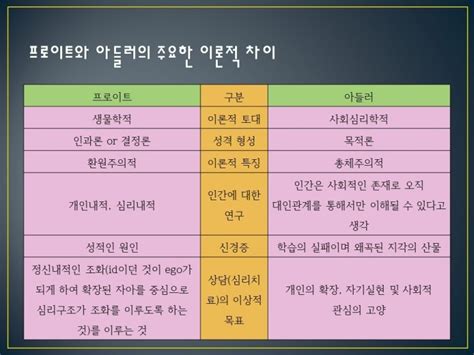아들러의 개인심리학프로이트 이론과의 차이 네이버 블로그