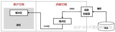 Io多路复用——深入浅出理解select、poll、epoll的实现 知乎